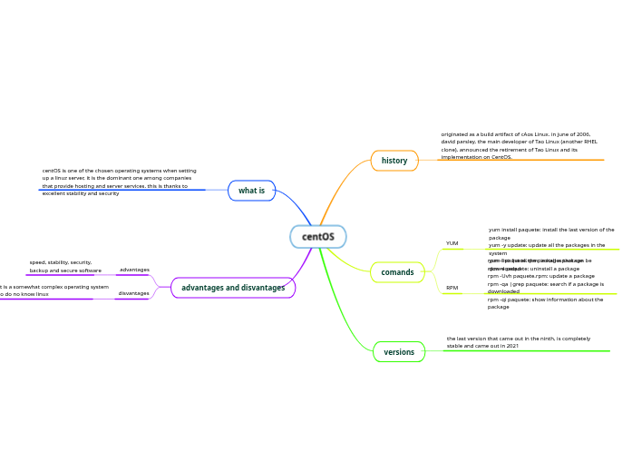 centOS - Mind Map